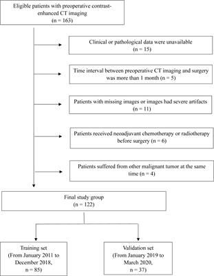 Frontiers | A CT-Based Radiomics Nomogram for Preoperative Prediction of Lymph Node Metastasis ...